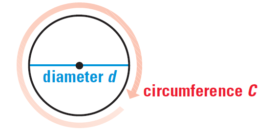 Circumference and Arc Length