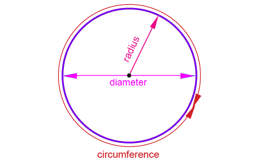 Parts of a circle