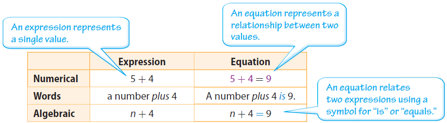 How to Determine if the Given Value is a Solution