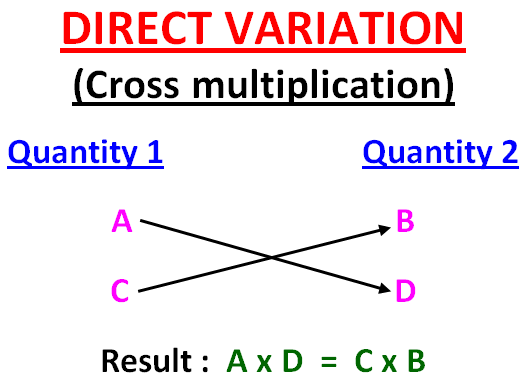 Direct Variation and Inverse Variation