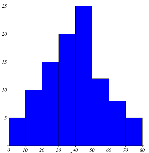 How to draw histogram for grouped data