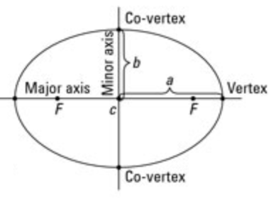 Find the Center Vertices Foci and Eccentricity of the Ellipse