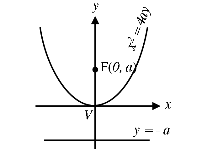 Standard Equation of a Parabola
