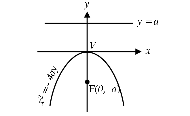 Standard Equation of a Parabola