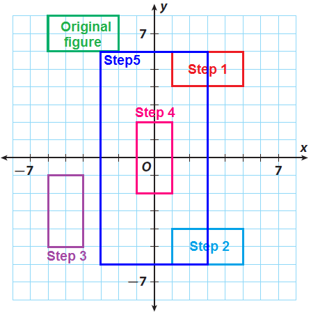 Combining Transformations with Dilations