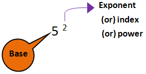 exponents and powers