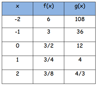 Finding Exponential Functions From a Table