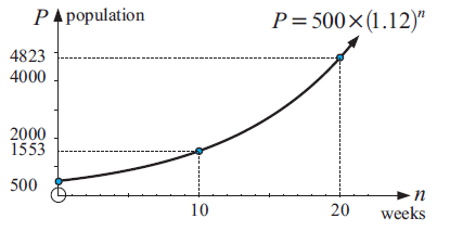 Example Problems on Exponential Growth Functions