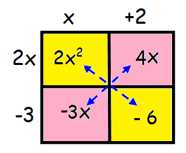 Solving Quadratic Equations by Factoring Using Box Method