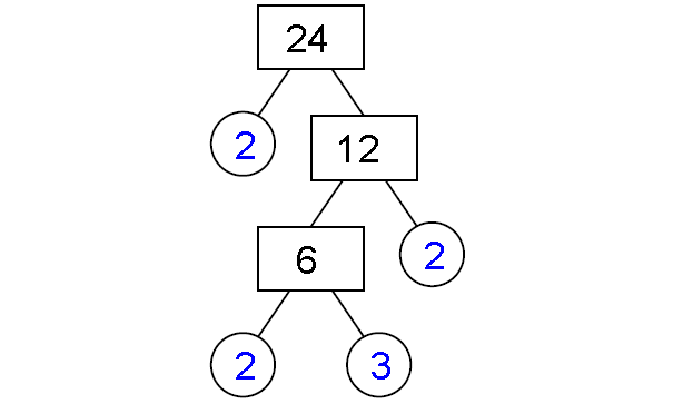 Factor Tree Method Factor Tree Method