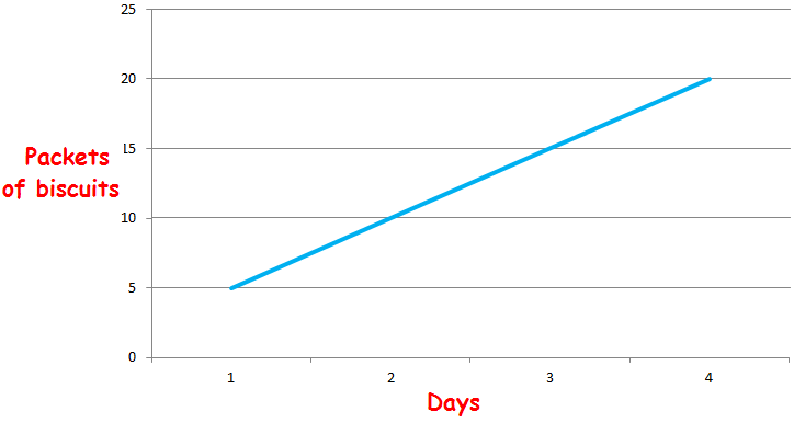 Find The Constant Of Proportionality From A Graph