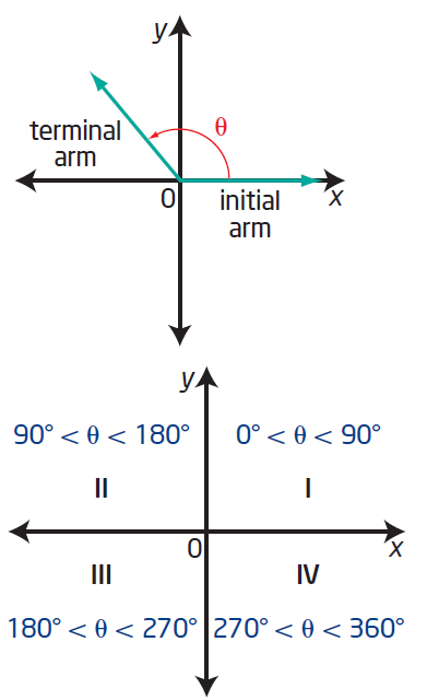 Determine the Quadrant in Which the Terminal Side of theta Lies
