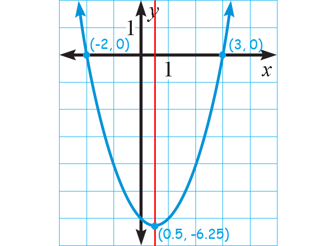 How to Graph a Parabola in Intercept Form