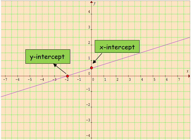 Graphing linear equations in two variables worksheet