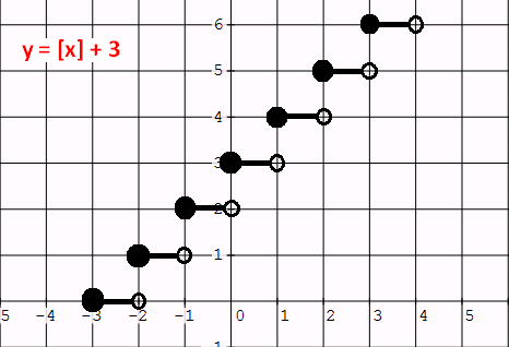 Graphing Greatest Integer Function