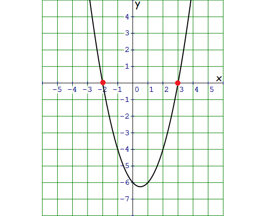 X Intercepts of a Quadratic Function Worksheet