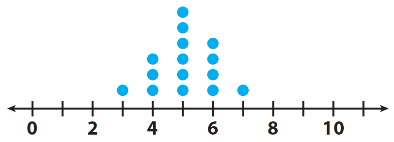Dot Plot Vs Line Plot Dot Plot Vs Line Plot