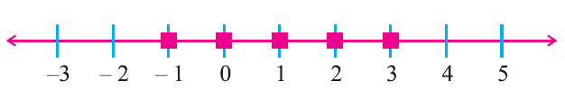 Representation of Rational Numbers on Number Line