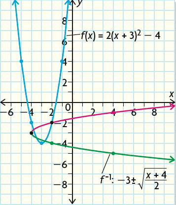 Inverse of a quadratic function