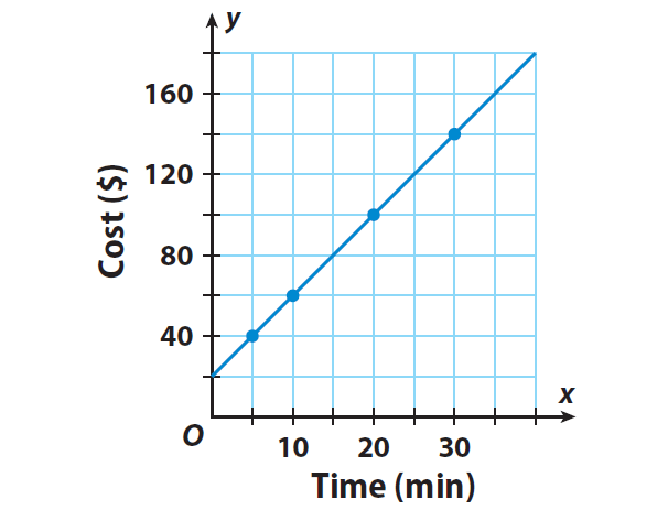Finding The Equation Of A Linear Relationship