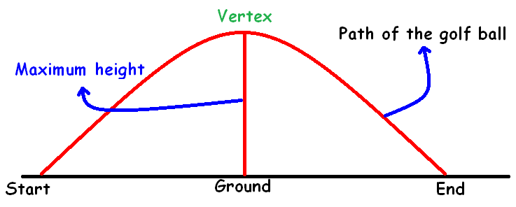 Maximum or Minimum Value of a Quadratic Function