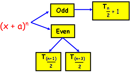 General and Middle Terms in Binomial Expansion