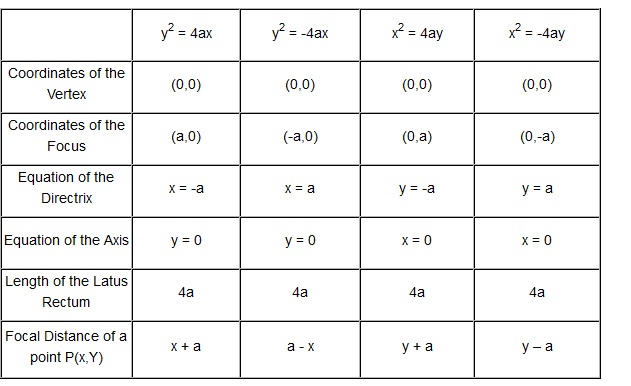 Parabola focus, Vertices, directrix and latus rectum