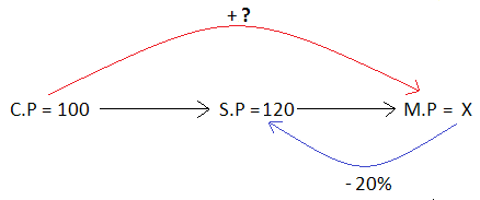 Markup and Markdown Word Problems Worksheet
