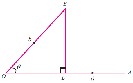 Projection of Vector a On b