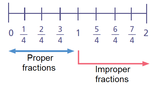 Proper and Improper Fraction