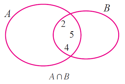 Proof by venn diagram