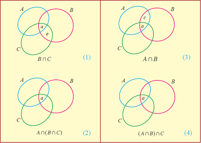 Proof by venn diagram