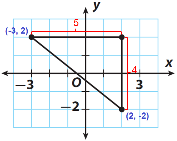 Using pythagorean theorem to find distance between two points