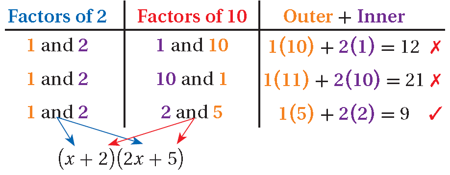 Factoring Polynomials
