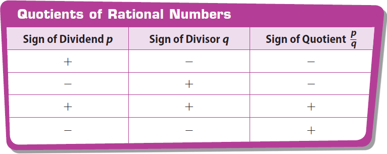 Dividing Rational Numbers