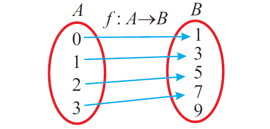Representation of functions