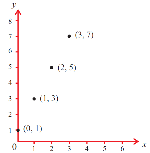 Representation of functions