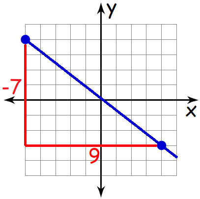 Rise Over Run Formula
