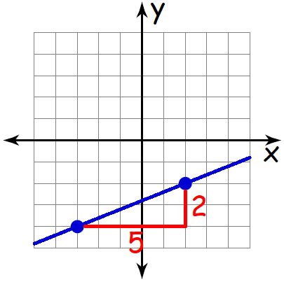 Rise Over Run Formula