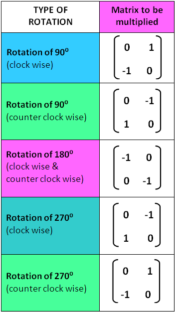 Rotation Transformation Matrix