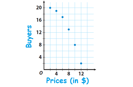 Scatter Plots and Association Worksheet