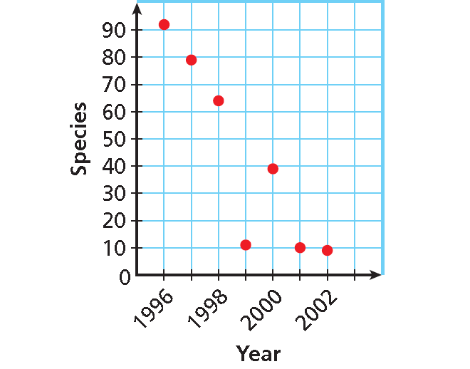 Scatter Plots and Trend Lines