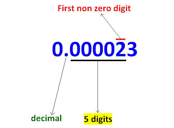 Scientific Notation with Negative Powers of 10