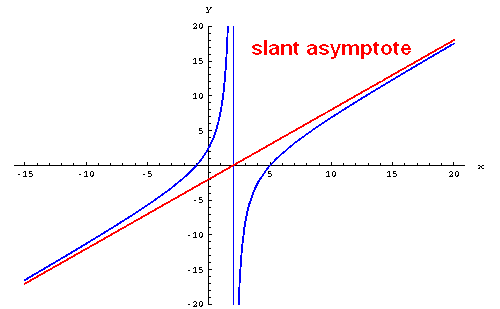How to find slant asymptote of a function