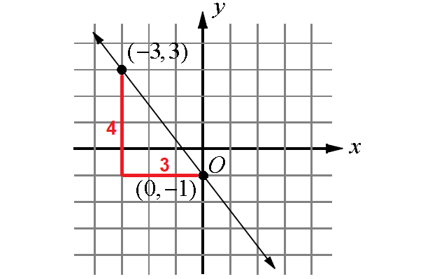 Slope Intercept Form Equation of a Line