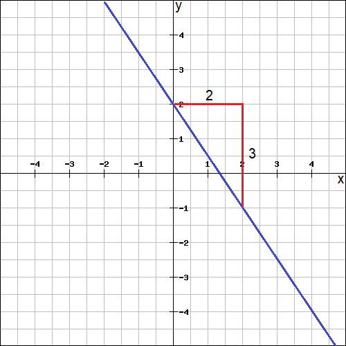 Graphing Linear Equations in Slope Intercept Form Worksheet