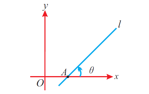 Angle Of Inclination And Slope Of A Line