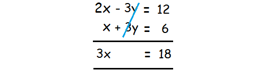 Solving Linear Systems by Adding or Subtracting