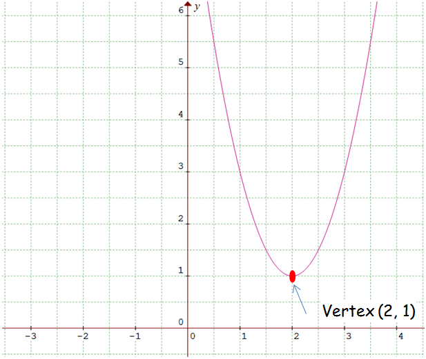 Standard Form to Vertex Form by Completing the Square