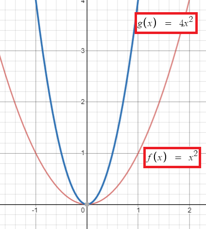 Stretch a Graph Vertical or Horizontal Examples
